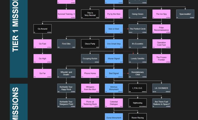 Mission Tree Expanded on SpaceDock